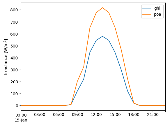 Tutorial 2 - Modeling POA from GHI, DHI, and DNI — PVPMC 2022