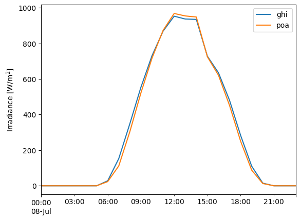 Tutorial 2 - Modeling POA from GHI, DHI, and DNI — PVPMC 2022