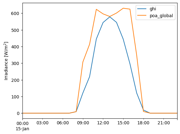 Tutorial 2 - Modeling POA from GHI, DHI, and DNI — PVPMC 2022
